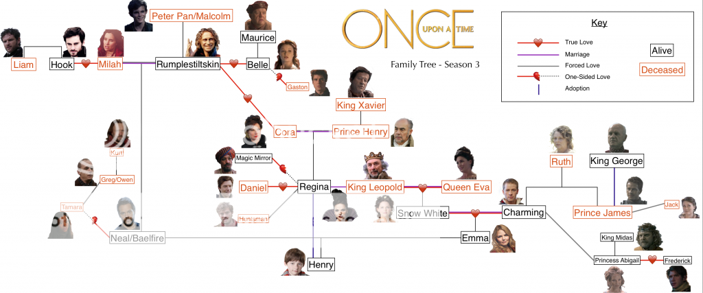 Complete Family Tree | Fandom